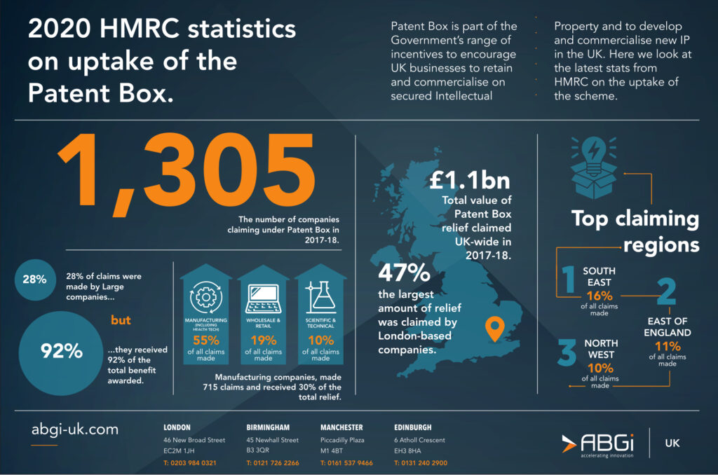 How to maximise benefits from Patent Box - GTM Global